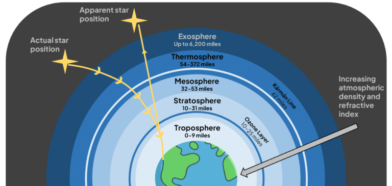 Do Stars Twinkle? | OMSI